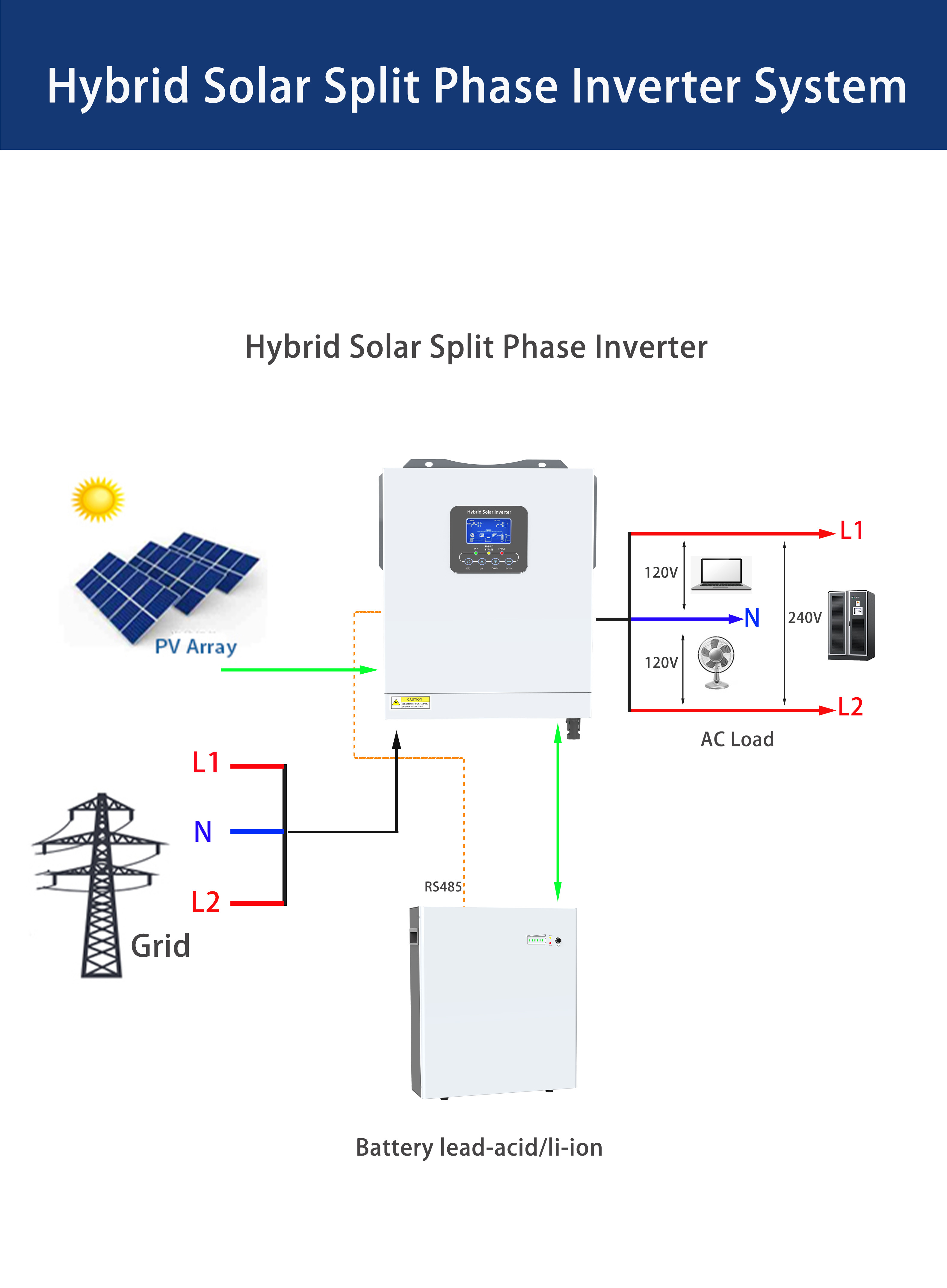 Hybrid Solar inverter with 100V-500V PV Input and 120Vac single phase ...